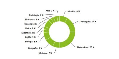 Assuntos que mais caem no Enem [ATUALIZADO]