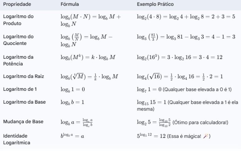Logaritmo: o que é, como calcular, exercícios