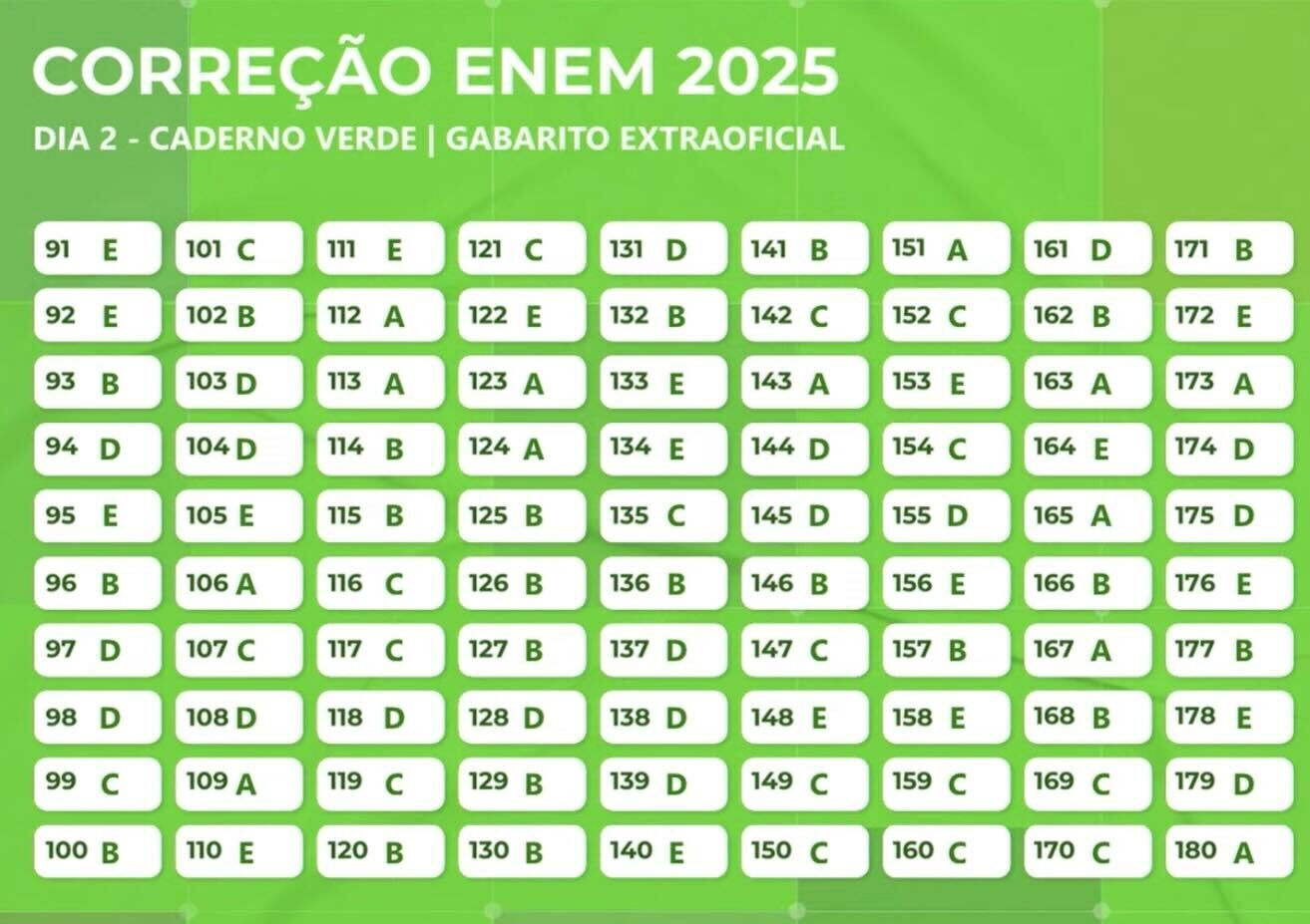 Gabarito extraoficial Enem 2025: Prova 2° Dia disponível